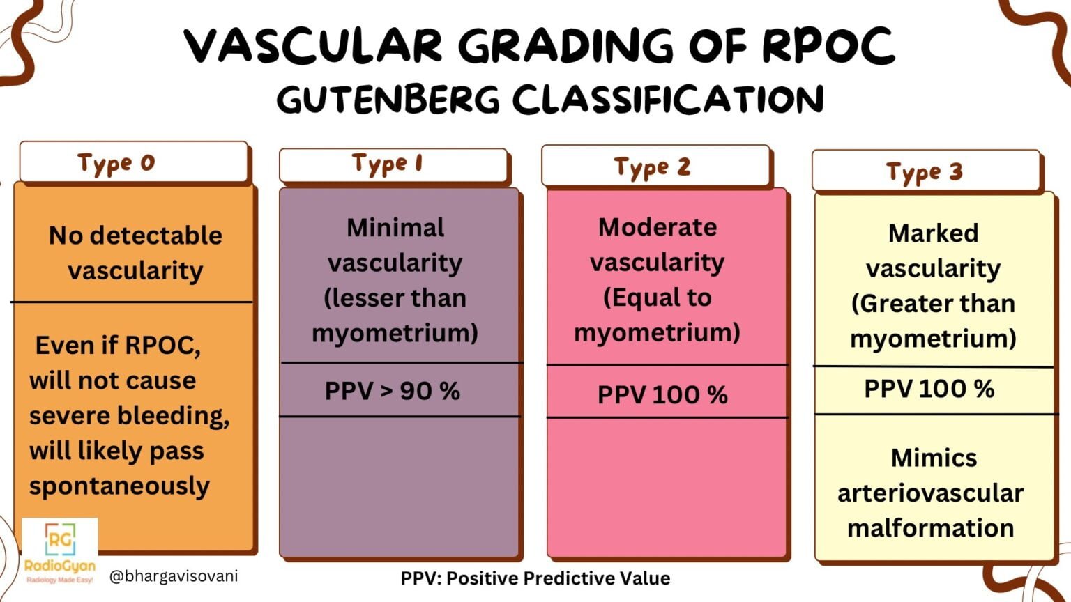 Retained Products Of Conception | Radiology Case