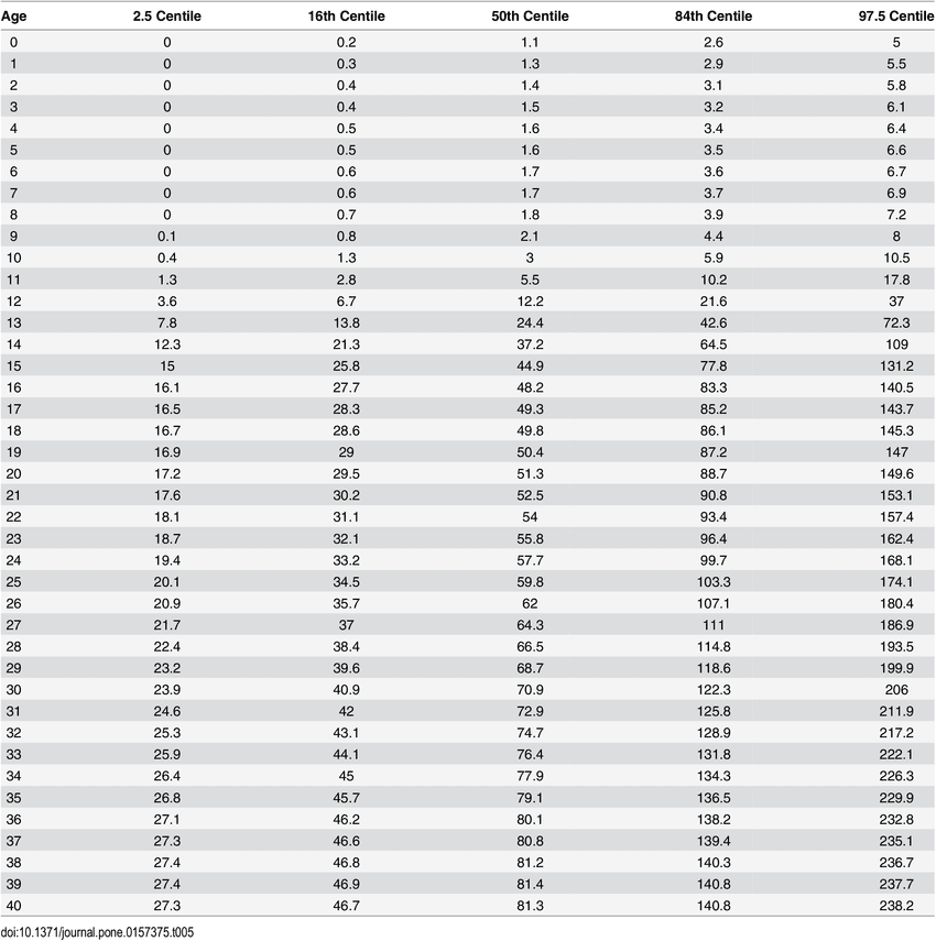 Normal radiology measurements and reference values (2020) | Radiogyan